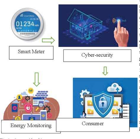Figure 1 From Development Of Smart Grid Infrastructure In Cybersecurity Semantic Scholar