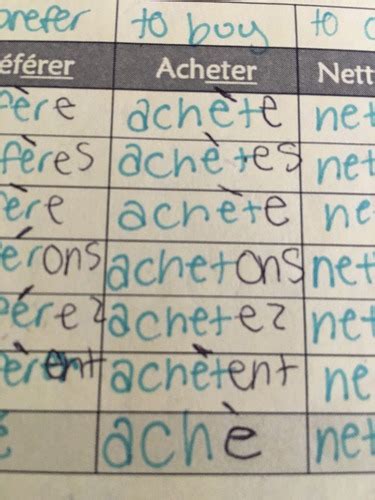 Preferer Conjugation Chart