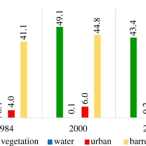 Area Coverage For Each Land Use Class Download Scientific Diagram