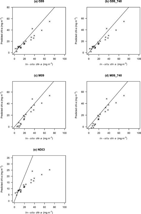 Validation Plots Showing Predicted Versus In Situ Chl A For The G99
