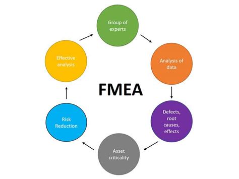 FMEA Stages