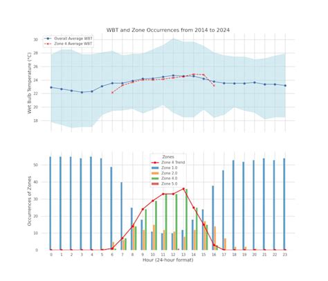 Do Climate Data Analysis And Extract Risks Using Python Cdo By