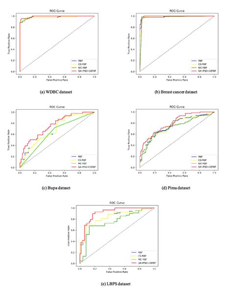 The Receiver Operator Characteristic Roc Curves For Cost Sensitive