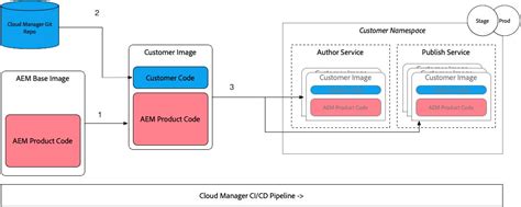 deploying a project to aem as a cloud service using cloud manager and