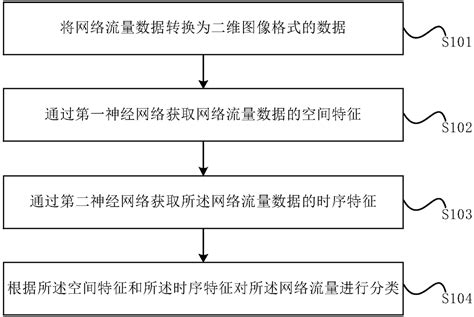 Network Traffic Classification Method And Device Based On Hierarchical Spatial And Temporal
