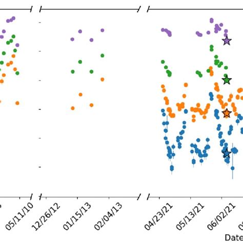 Fig A1 Comparison Between The Synthetic Photometry And The Available Download Scientific