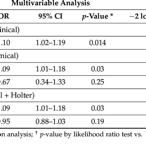 Models Of Clinical And Biochemical Or 24 Hour Holter Or Download Scientific Diagram