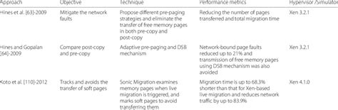 Comparison Of Soft Page Aware Vm Migration Approaches Download Table