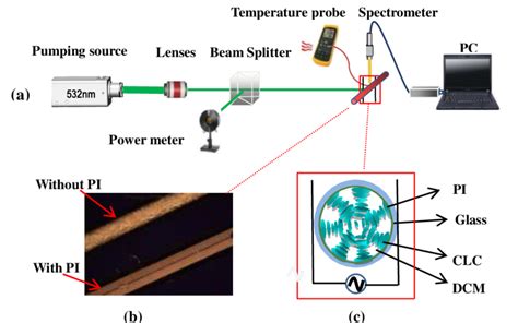 A Schematic Of The Experimental Setup B Polarizing Optical Download Scientific Diagram