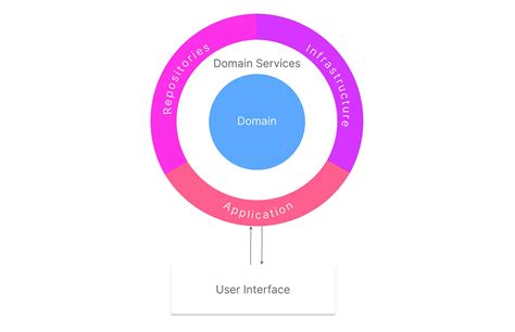 domain driven design ddd a guide to building scalable high performance systems 张星海的个人博客 星