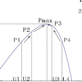 PV Cell Output P V Characteristic Curve Perturbation Observation Download Scientific Diagram