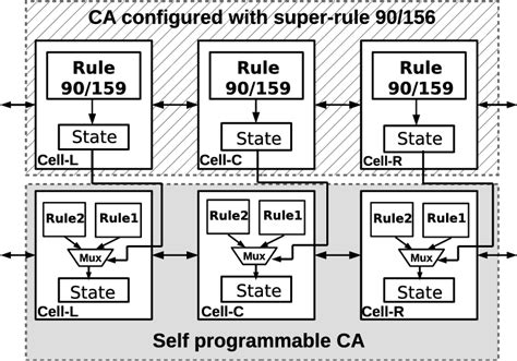 Self Programmable Cellular Automata Generator Uses A Super Rule 90156
