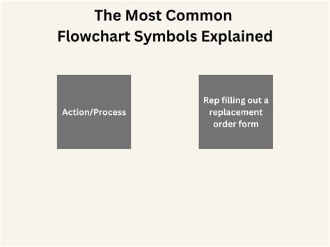 Vysvětlení Nejčastějších Symbolů Vývojového Diagramu