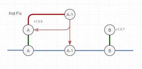 Git Workflow James Lieu Software Developer