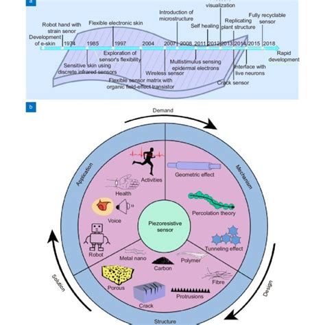 Development Of Piezoresistive Sensors Based On Various Materials A