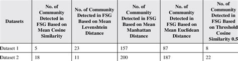 Community Detection On Threshold Fsg By Vos Method Download Table