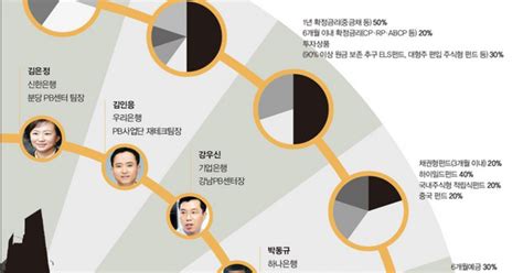 기대치 낮추고 장기투자하라