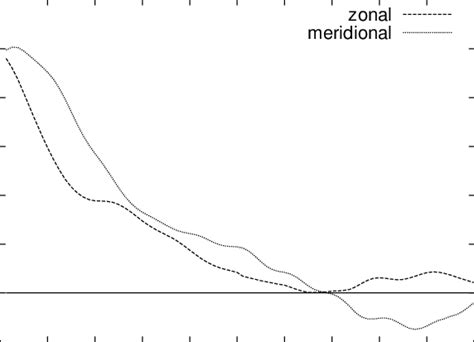 Lagrangian Velocity Autocorrelation Function For Zonal And Meridional Download Scientific