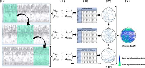 Brain Functional Networks Construction I Time Window Delimitation On