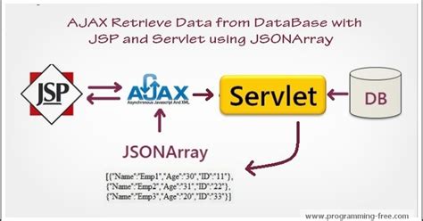 Ajax Fetch Data From Database In Jsp And Servlet With Jsonarray