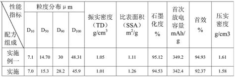 一种人造石墨负极材料的制备方法与流程