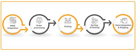 Automated Warehouse Picking [an Expert Guide]