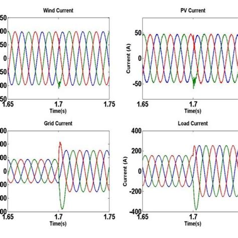 A Squirrel Cage Induction Generator Download Scientific Diagram