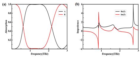 A Polarization Insensitive Broadband Terahertz Absorber Using Patterned Graphene