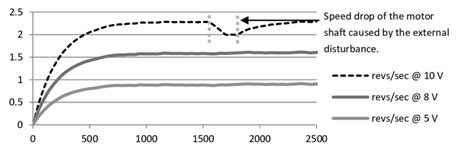 The Open Loop Step Response Of The Dc Motor Under The Different Voltage