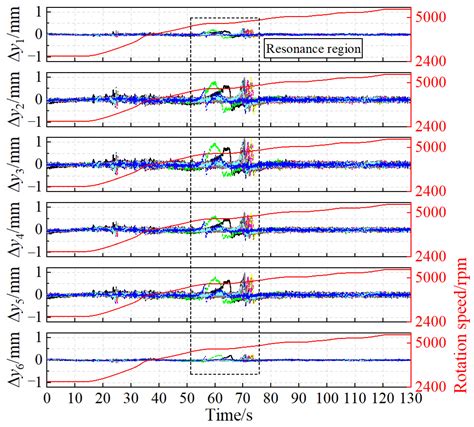 Blade Vibration Difference Based Circumferential Fourier Fitting