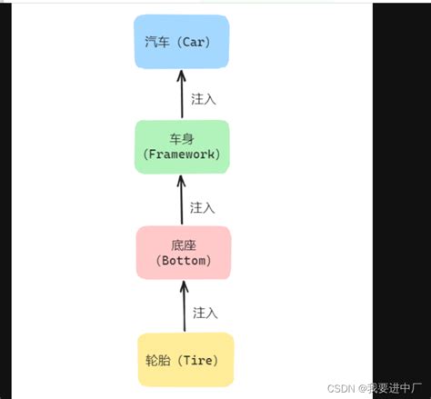 Spring 核心设计思想springboot Servlet Csdn博客