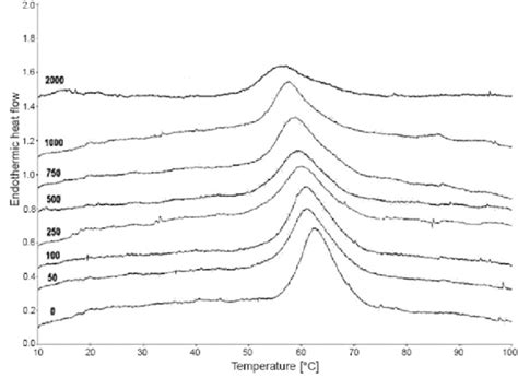Dsc Thermograms Of Native 0 And Pressurized Starches 50 To 2000 Mpa