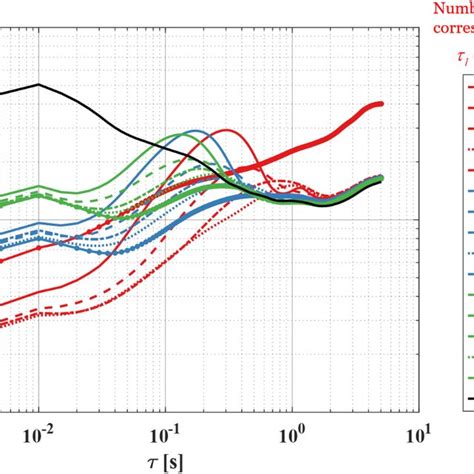 Allan Variance For The Clock Drift Based On St Towards Situation 3 Download Scientific Diagram