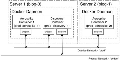 Containers At The Gate Docker Orchestration At Scale Aerospike