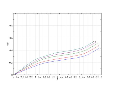 Load Deflection Relations Download Scientific Diagram