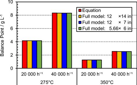 Predicted Effect Of Dpf Size At Constant Space Velocity On Bpsl Download Scientific Diagram