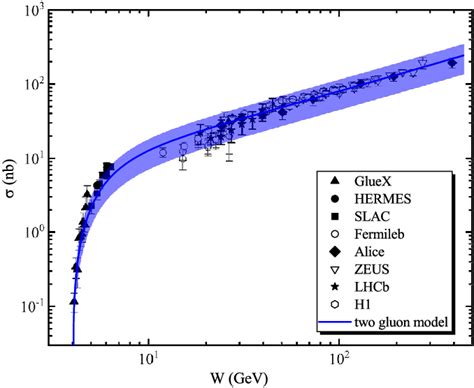 The Total Cross Section Of γp → Jψp As A Function Of W In Two Gluon
