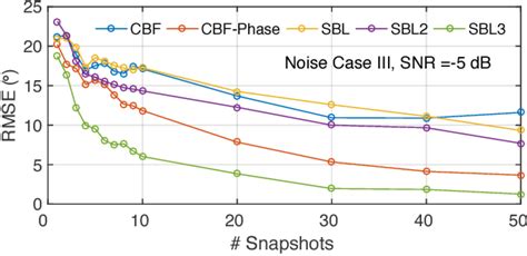 Figure 10 From Sparse Bayesian Learning For Doa Estimation In Heteroscedastic Noise Semantic