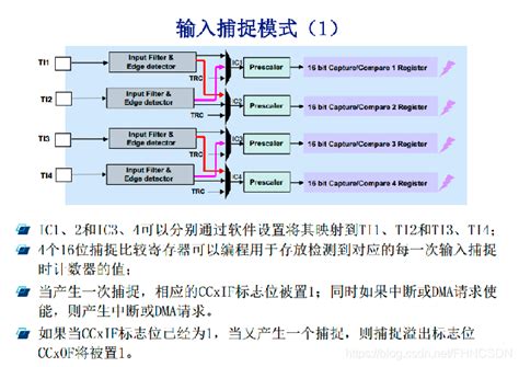 Stm32 通用定时器基本原理tim4属于哪根总线 Csdn博客