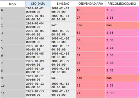 Python Substituir Determinados Valores Pela Media Em Um Dataframe Do Pandas Stack Overflow