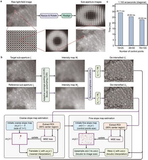 Flowchart Of The Wavefront Sensing Pipeline And Analysis Of
