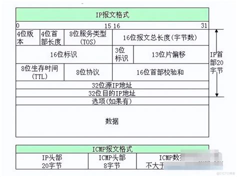 Udp报文结构详解:一篇文章带你搞懂软件求生的技术博客51cto博客 Udp报文结构详解:一篇文章带你搞懂软件求生的技术博客51cto博客