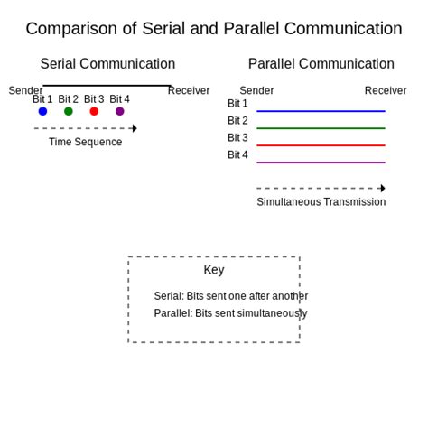 Difference Between Serial And Parallel Communication Tutorials On