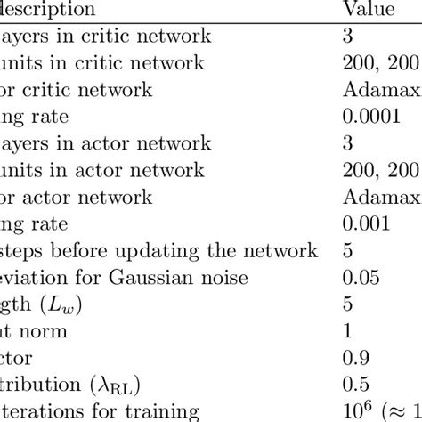 Parameters Used For The L2p Hyper Heuristic Algorithm Download