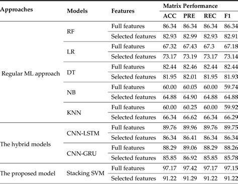 Table 1 From Ensemble Learning Based On Hybrid Deep Learning Model For Heart Disease Early