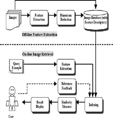 Figure 1 From A Review On Cbir By Cascading Features And Svm Semantic