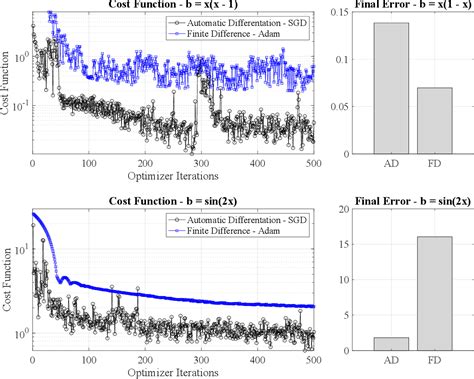 Figure 4 From On Physics Informed Neural Networks For Quantum Computers