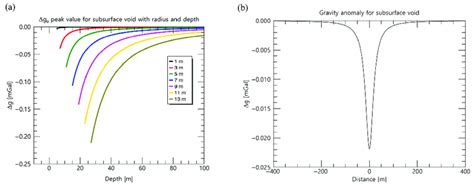A Variation Of Gravity Anomaly Depending On Radius And Depth Of Lunar Download Scientific