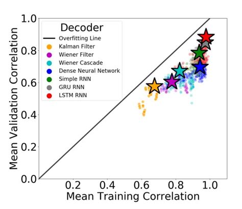 Decoding Speech From Secondary Auditory Cortex Secondary Auditory Cortex N3 Lab
