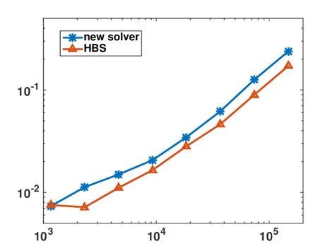 A Log Log Plot Of The Time In Seconds Versus N O For The A